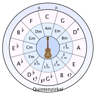 quintenzirkel - Gerhard Rech